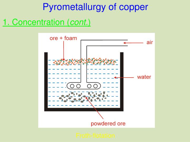PPT - Extraction Metallurgy of Copper PowerPoint Presentation - ID:5354697