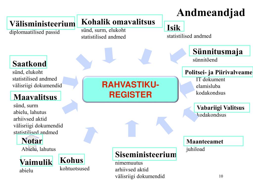 PPT - Rahvastikuregister, isikuandmete kaitse ja väljastamine ...