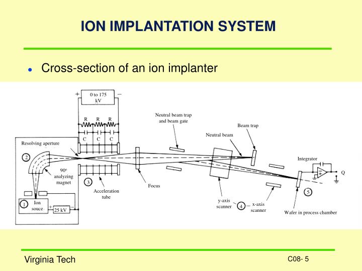 PPT - Chapter 8 Ion Implantation Instructor: Prof. Masoud Agah ...