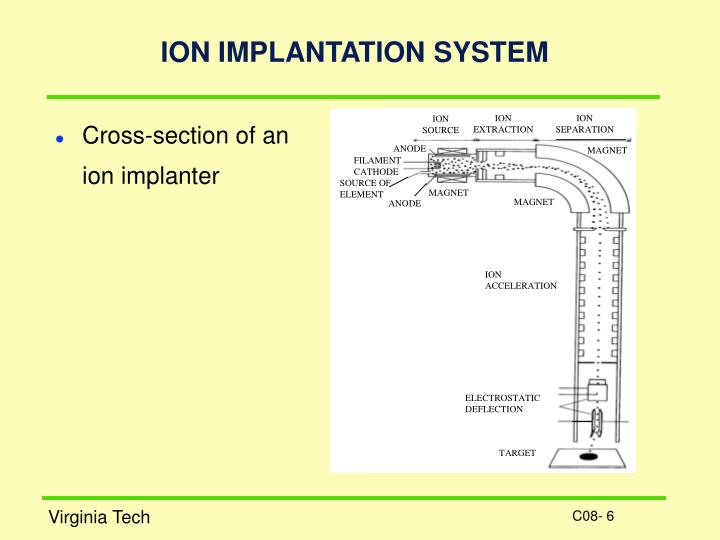 PPT - Chapter 8 Ion Implantation Instructor: Prof. Masoud Agah ...
