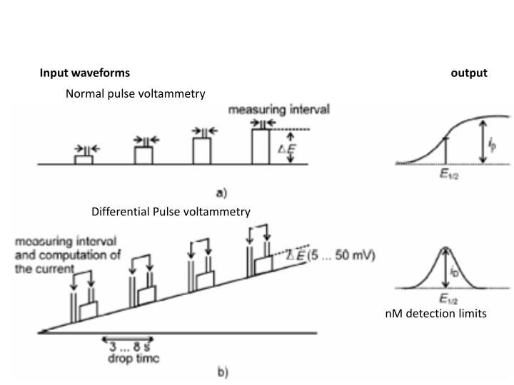 PPT - Pulsed and square wave voltammetry PowerPoint Presentation - ID ...