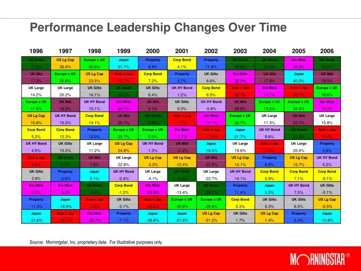 PPT - Performance Leadership Changes Over Time PowerPoint Presentation ...