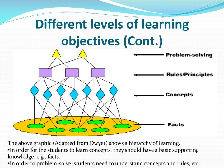 PPT - Taxonomies of Learning and LEARNING OBJECTIVES PowerPoint ...