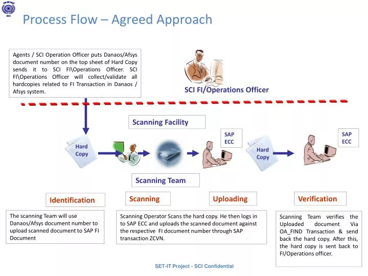 PPT - Process Flow – Agreed Approach PowerPoint Presentation, free ...