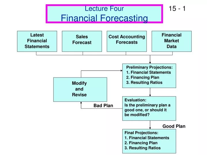 PPT - Lecture Four Financial Forecasting PowerPoint Presentation, free ...