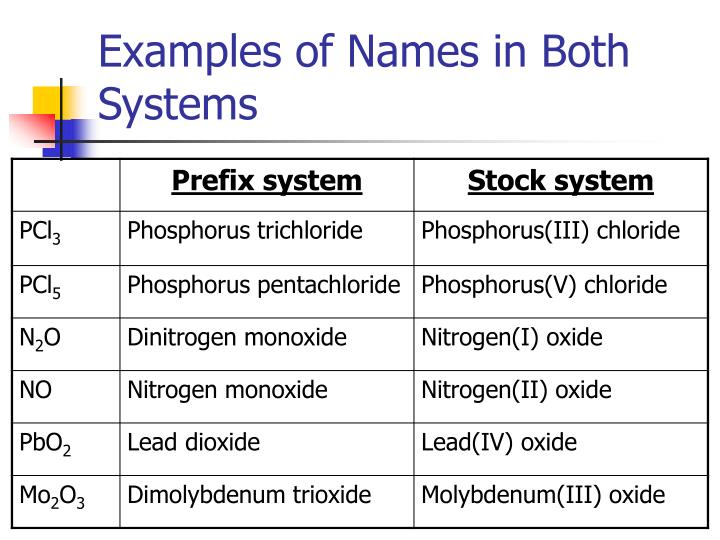 PPT - Chapter 7-2: Oxidation Numbers PowerPoint Presentation - ID:5363940