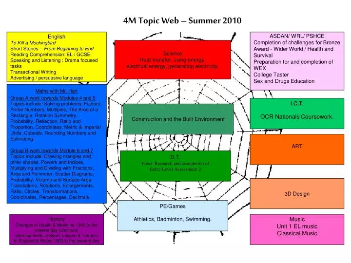 PPT - 4M Topic Web – Summer 2010 PowerPoint Presentation, free download ...