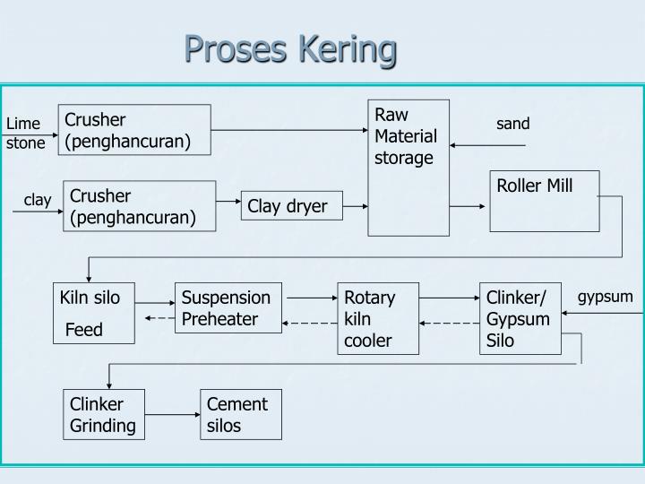 PPT - INDUSTRI SEMEN PowerPoint Presentation - ID:5367818